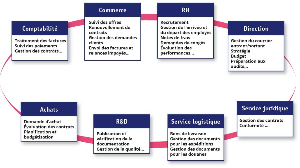 Comment la GED répond à l’ensemble des métiers de l’entreprise ...